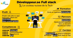 La fiche métier du développeur Full Stack, par des développeurs Full Stack