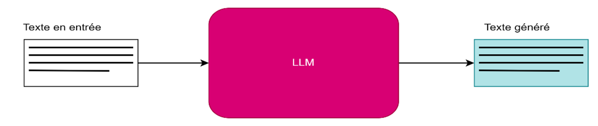 Les Transformers, le modèle derrière la puissance de ChatGPT