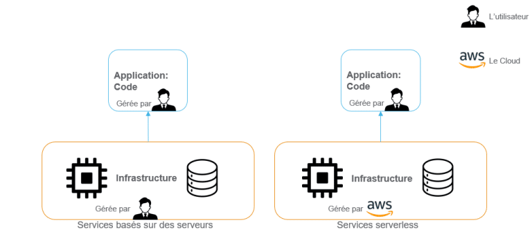 AWS Glue : Introduction à l’ETL Serverless