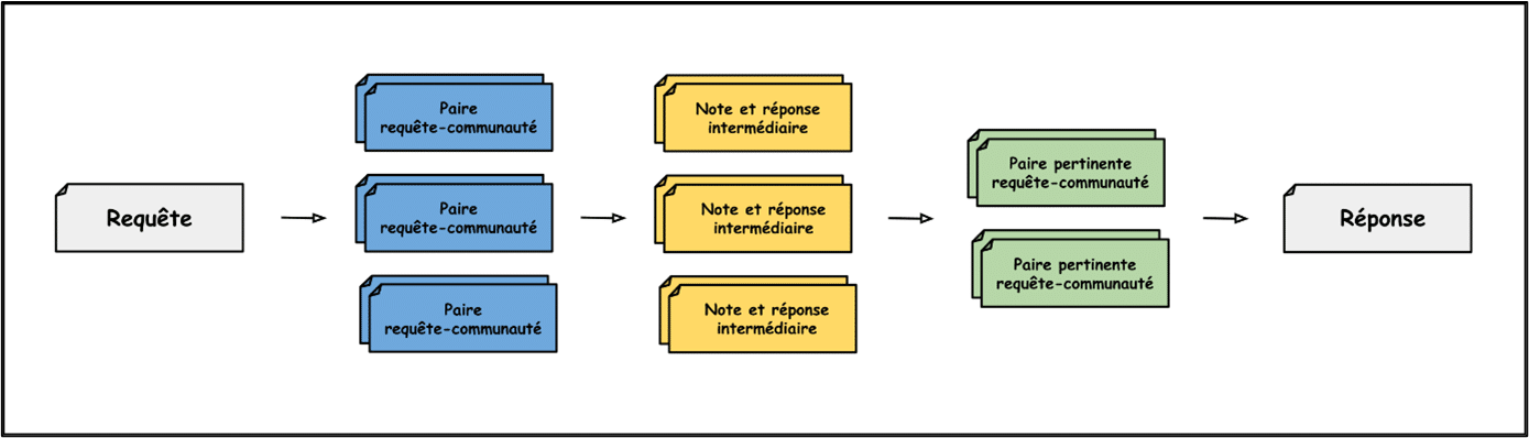 GraphRAG by Microsoft : un RAG innovant (Partie 3/4)