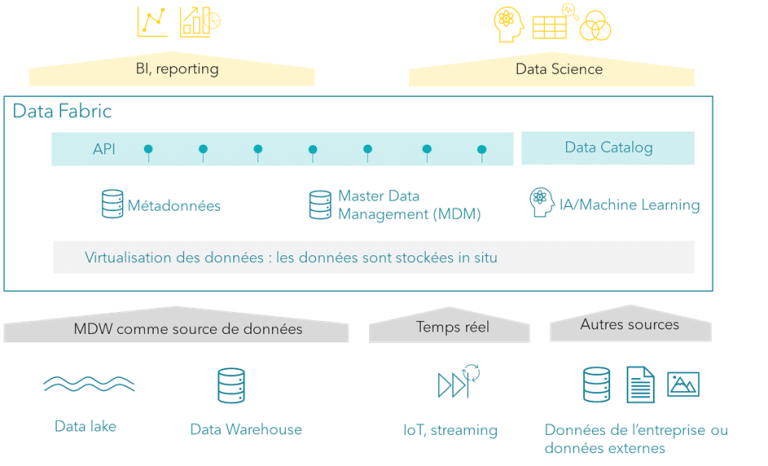 Les différents types d'architecture data : comparatif