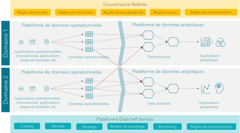Les différents types d'architecture data : comparatif