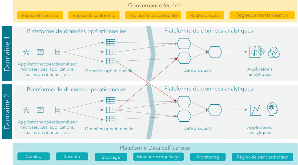 Les différents types d'architecture data : comparatif