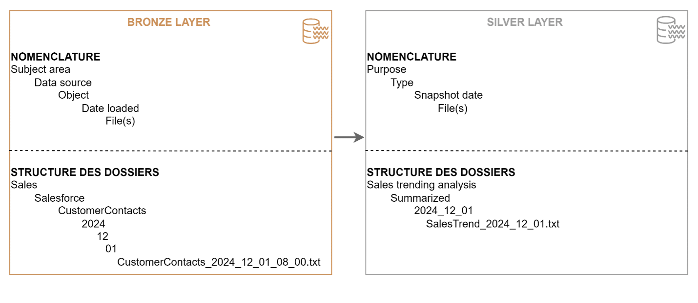 Les différents types d'architecture data : comparatif