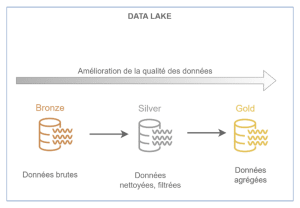 Les différents types d'architecture data : comparatif